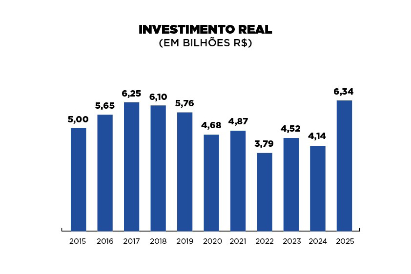 Contas em dia: com R$ 6,3 bilhões, Paraná terá maior valor para investimentos em 10 anos ...
